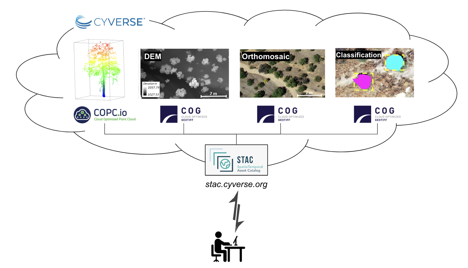 SpatioTemporal Asset Catalog - Cloud Native Geospatial SpatioTemporal Asset Catalog - Cloud Native Geospatial